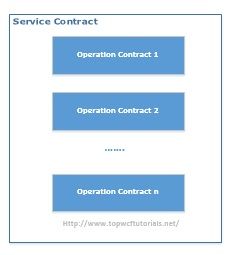 WCF Service Contracts And Operation Contracts